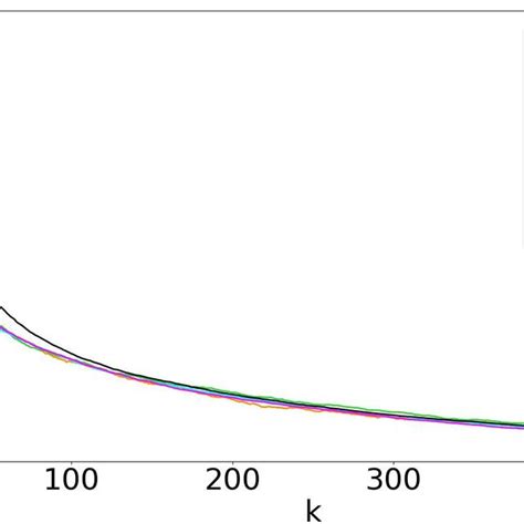 The Relative Error And Averaged Accumulative Regret With Respect To K