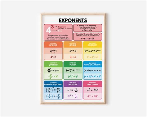 Exponent Rules Poster Printable Educational Visual Aids Math Rules