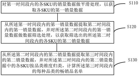 Sales Data Processing Method System Storage Medium And Electronic Equipment Eureka Patsnap