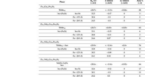 Refined Values Of The Hyperfine Parameters Of The Phases Identified For