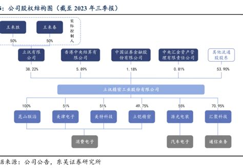 奇瑞汽车股权结构整理(截至2023三季报 2023年12月 行业研究数据 小牛行研 奇瑞汽车股权结构整理(截至2023三季报 2023年12月 行业研究数据 小牛行研