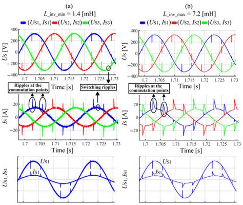 Analysis Of The Influence Of The 6 Pulse Thyristor Bridge Input Reactor