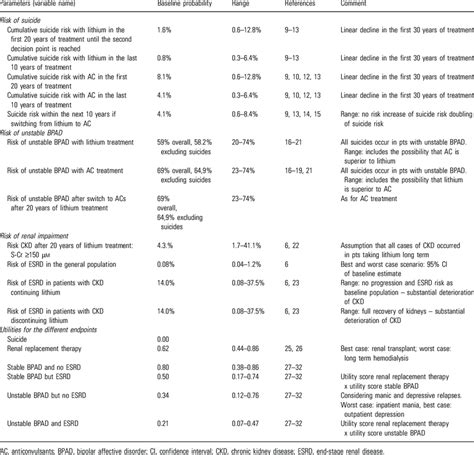 Assumptions For The Decision Tree Download Table