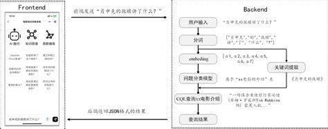 moviekgqa 基于知识图谱和neo4j图数据库的电影知识问答系统 swimmingliu s blog