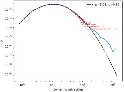 Figure 1 From Modeling Human Mobility Based On Temporal Characteristics