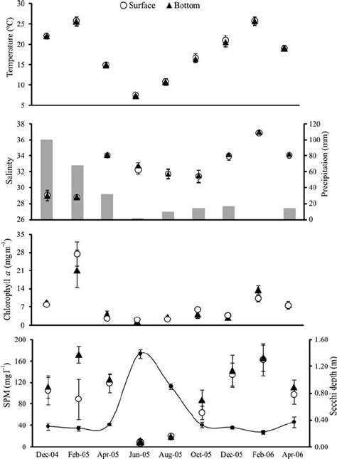 Seasonal Variations In Water Temperature Salinity Precipitation Download Scientific Diagram