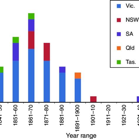 Temporal And Spatial Distribution By Decade Of Accounts Describing