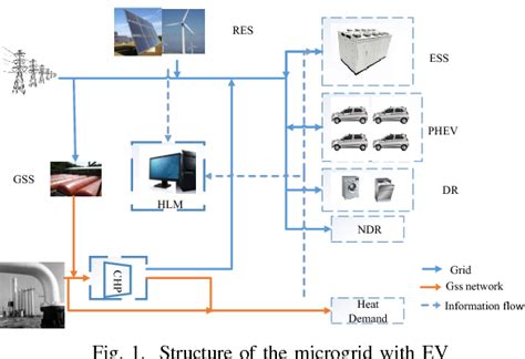 Figure 1 From Coordinated Optimal Control Strategy For Multi Energy Microgrids Considering P2g