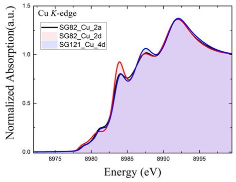 Experimental And Theoretical Investigation Of High Resolution X Ray Absorption Spectroscopy Hr