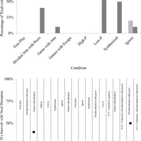 Results Of The Trial Based Top Panel And Brief Functional Analysis Download Scientific