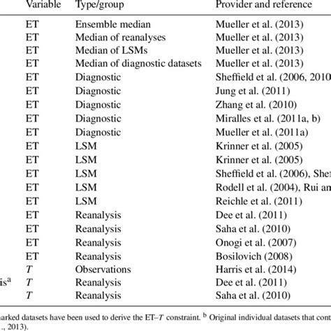 Datasets Used For Model Evaluation Lsm Land Surface Model Download