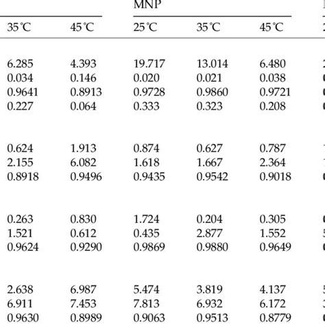 Constant Parameters And Correlation Coefficients Calculated For Various