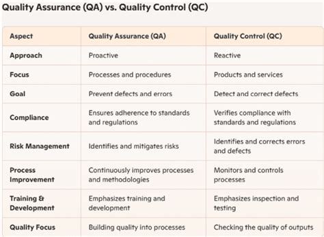 The Difference Between Qa And Qc Danish Khan