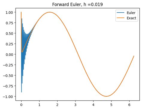Stiff Ode Numerical Analysis