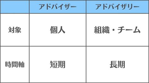 【アドバイザーとアドバイザリー】の違いと使い分け対象と期間で区別 ことばの違い〜正しい意味と使い方を解説