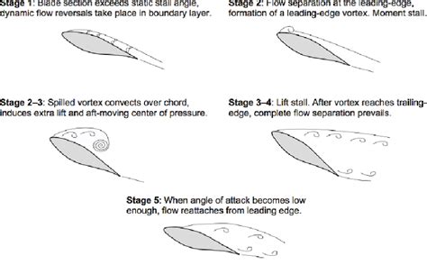 Figure 1 From The Dynamic Stall Module For Fast 8 Semantic Scholar