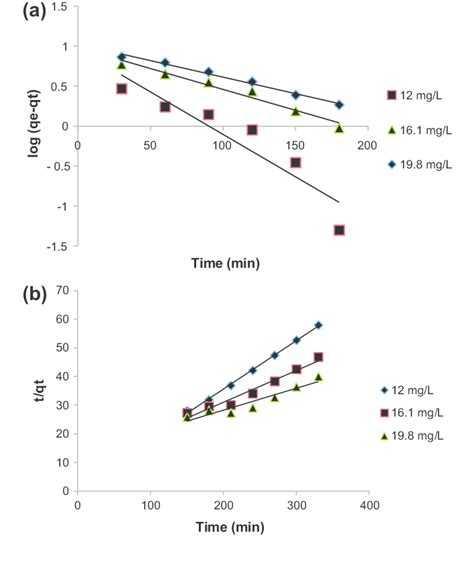 Kinetic Plots A Pseudo First Order And B Pseudosecond Order Download Scientific Diagram