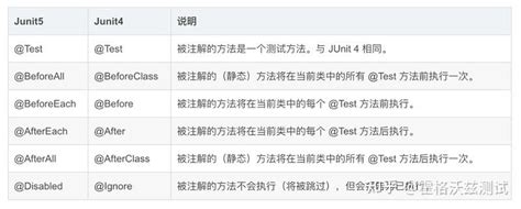 junit5 架构、新特性及基本使用（常用注解与套件执行） 知乎