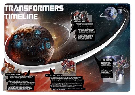 The Transformers Timeline According To High Moon Studios Transformers