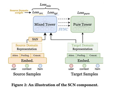 Kdd‘23「美团」跨域推荐：a Collaborative Transfer Learning Framework For Cross Domain Recommendation 知乎