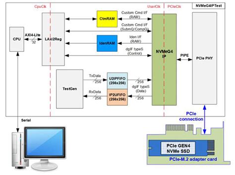 Xilinx Kcu116 Fpga Development Platform Digikey