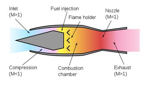 Solid Fuel Ducted Ramjet Booster