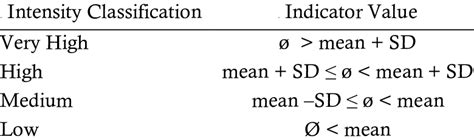 Determination Of Intensity Classification Download Scientific Diagram