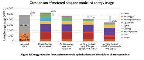 Back In Control Making Savings With Bms Optimisation Cibse Journal