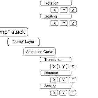 Stack Layer Organization In The Scene Download Scientific Diagram