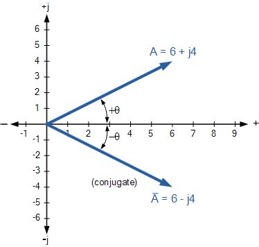 Complex Numbers And Phasors In Polar And Rectangular Form