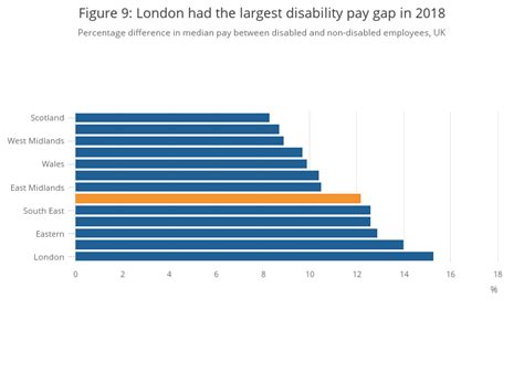 Disability Pay Gaps In The Uk Office For National Statistics