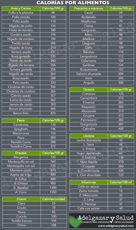Tabla Completa De Alimentos Para Adelgazar