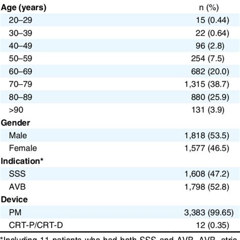 Trend In The Ratio Of Age Distribution At Initial Pacemaker Download Scientific Diagram