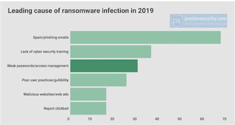 Weak Passwords Lead To Ransomware Attacks Isssource