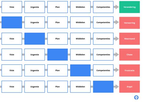 Verandermodel Van Knoster Deel 1 Zo Werkt Het Model