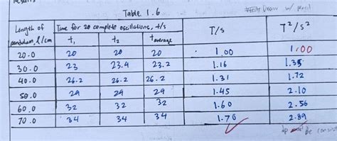 Cikgu Abba Fazilah Gravitational Acceleration Simple Pendulum
