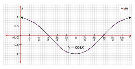 Graphs Of Trigonometric Functions With Examples