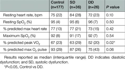Exercise Testing Results In Control Systolic Dysfunction And