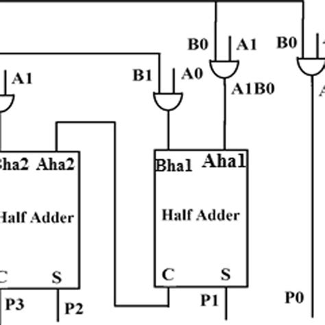The Block Diagram Of The Two Bit Binary Multiplier Download Scientific Diagram