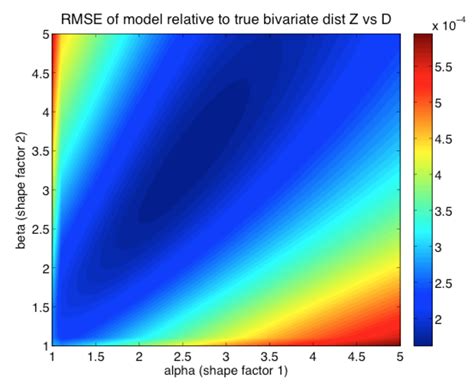 objective function for best fit beta distribution shape parameters