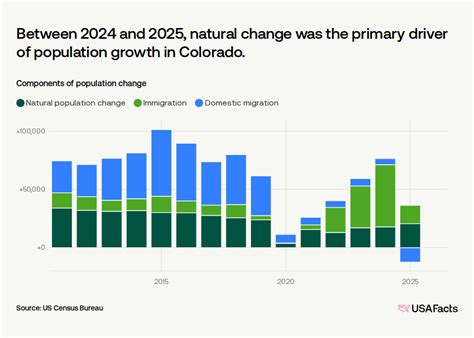 Is Colorados Population Growing Or Shrinking Usafacts