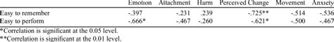 Correlation Comfort Wearing Device And Easiness To Remember And Perform