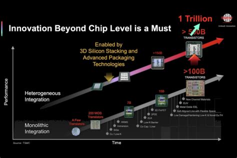 Synopsys And Tsmc Pave The Path For Trillion Transistor