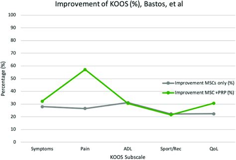 Percentage Of Koos Scale Improvement Per Subscale Post Msc Intervention Download Scientific