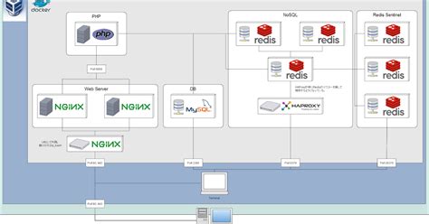 Web エンジニアの自分のための備忘録 Dockerを使って開発環境を整えてみた
