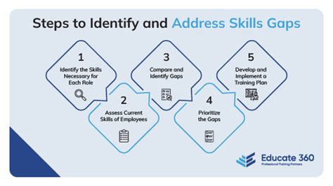 Closing The Digital Skills Gap Essential Workforce Training