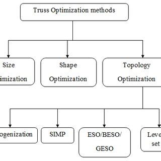 PDF Truss Topology Optimization Using Modified Genetic Algorithm