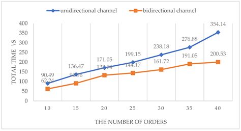 Dynamic Scheduling Optimization Method For Multi Agv Based Intelligent