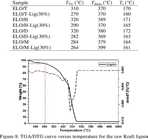 Tgadtg Results For Resins And Composites Analysis Download