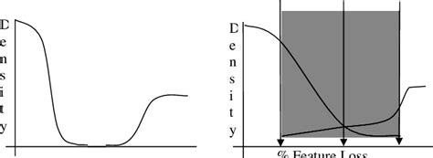 7 A Non Overlapping Distributions B Overlapping Distributions A Download Scientific